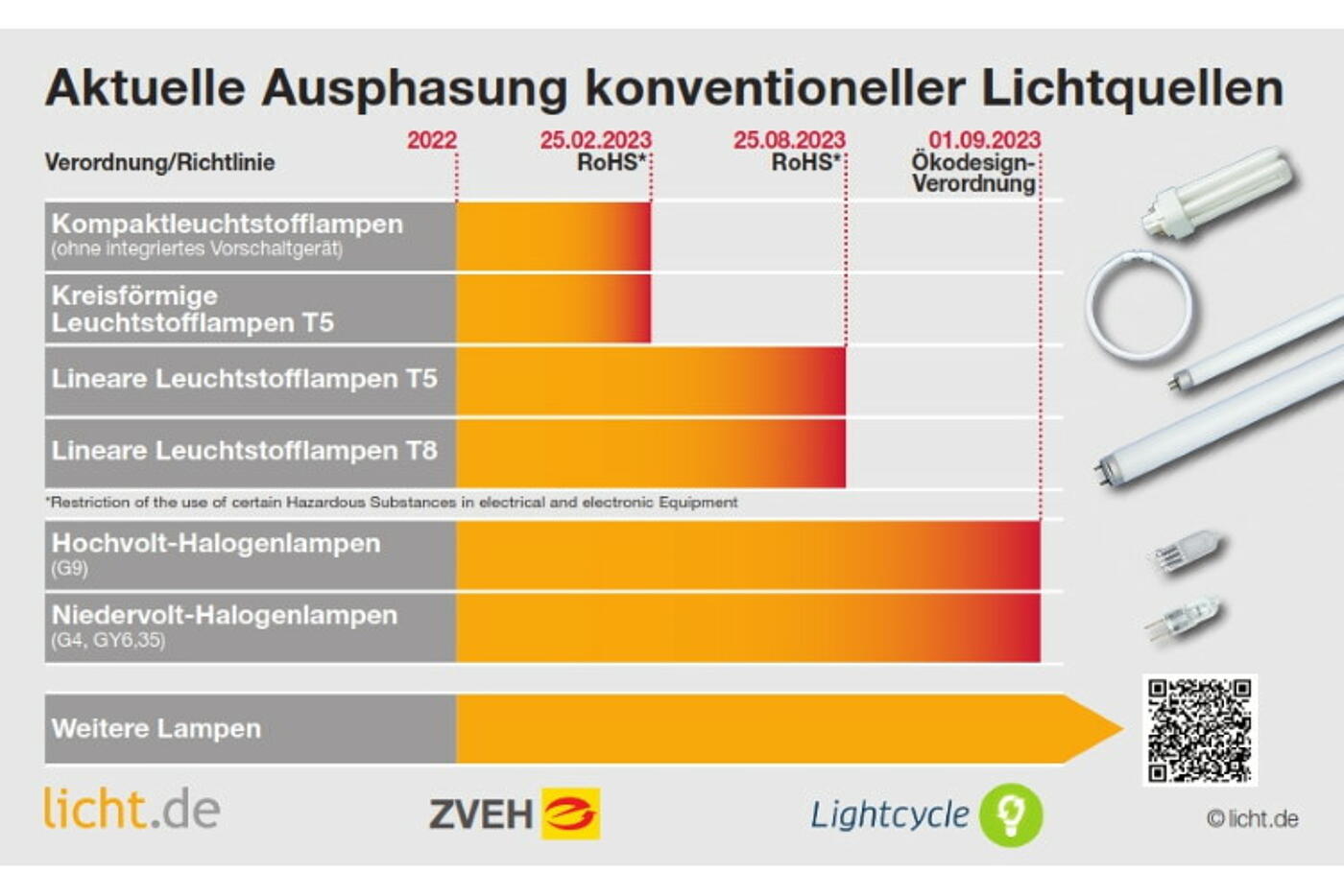 Ausphasen von Leuchtstofflampen 2023: Was ist zu tun?
