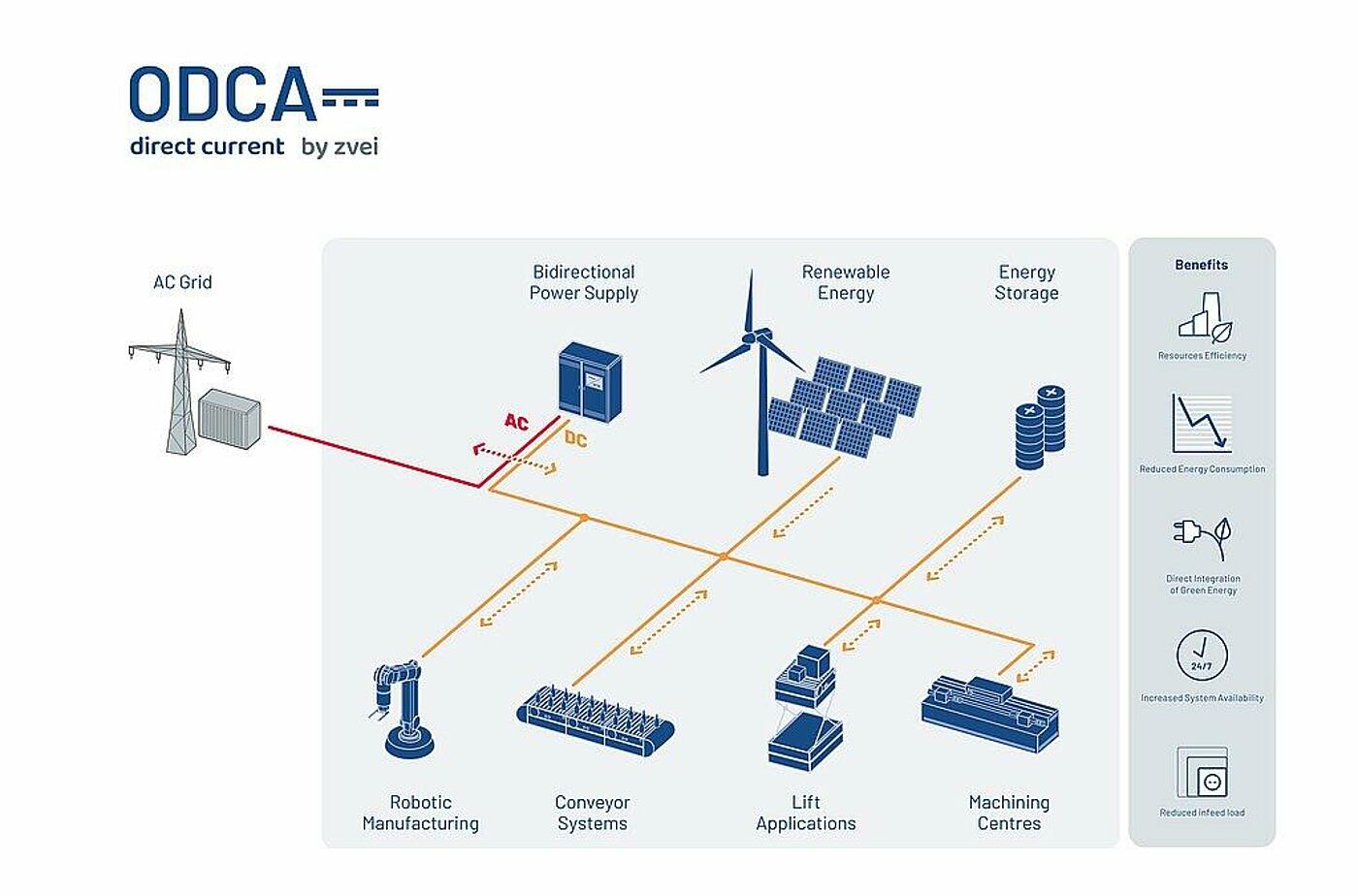 Open Direct Current Alliance (ODCA) - Efficiency increase with Direct ...