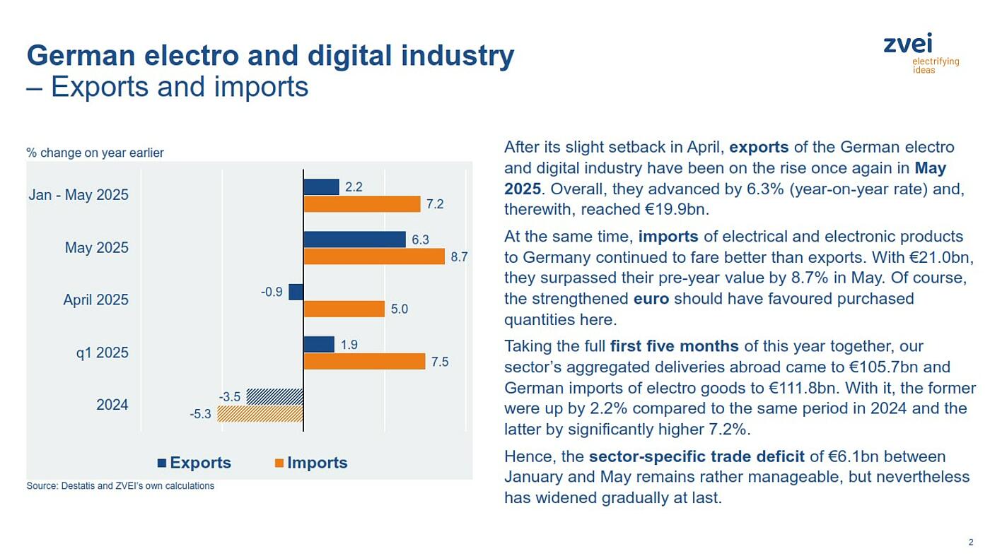 ZVEI Foreign Trade Report July 2025