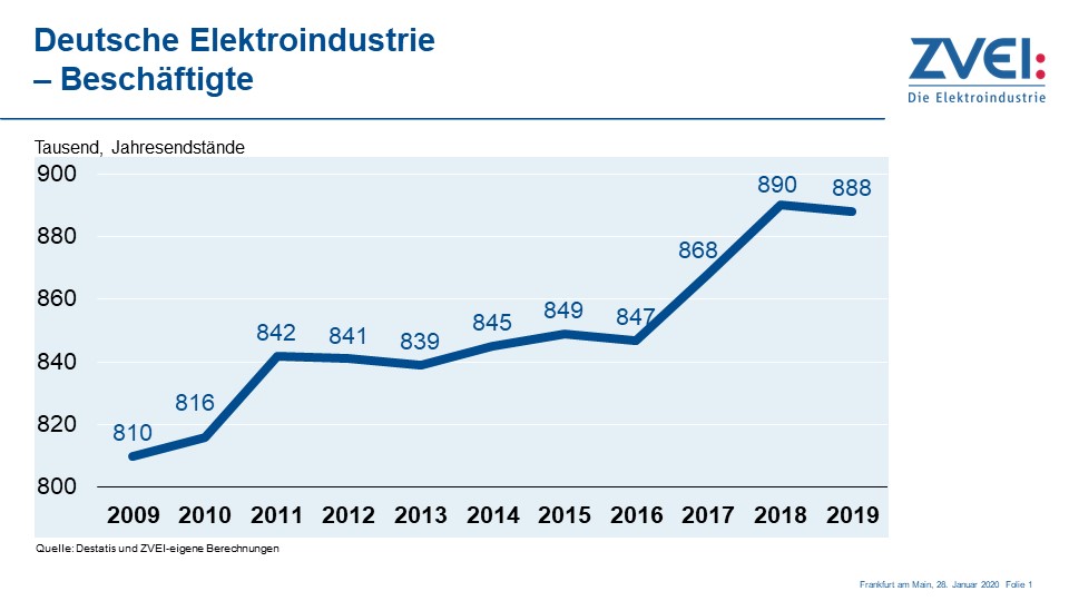 Elektroindustrie erwartet allenfalls stabile Entwicklung für 2020