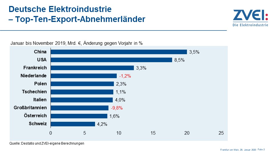 Elektroindustrie erwartet allenfalls stabile Entwicklung für 2020