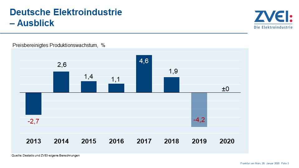 Elektroindustrie erwartet allenfalls stabile Entwicklung für 2020