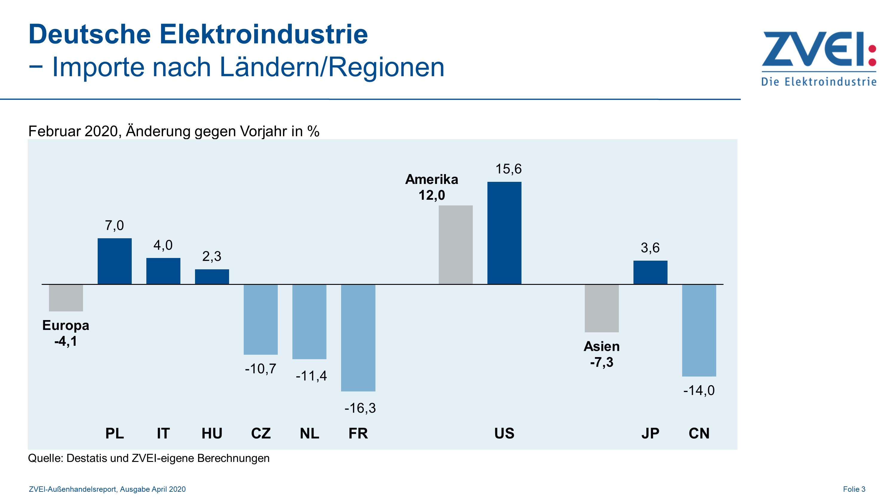 Deutsche Elektroindustrie: Handel mit China stark beeinträchtigt