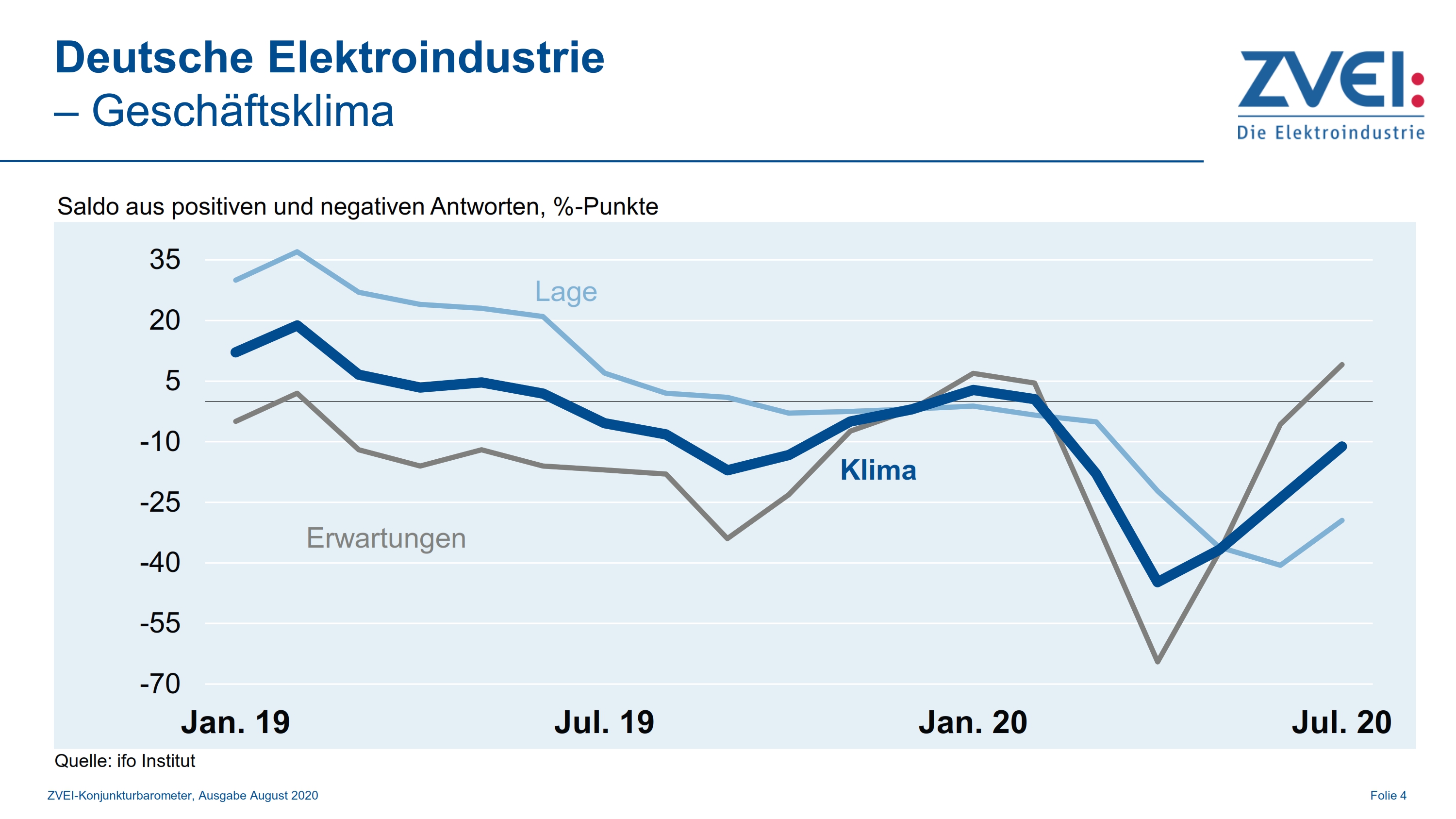 Deutsche Elektroindustrie: Aktuelle Konjunkturdaten deuten auf eine ...