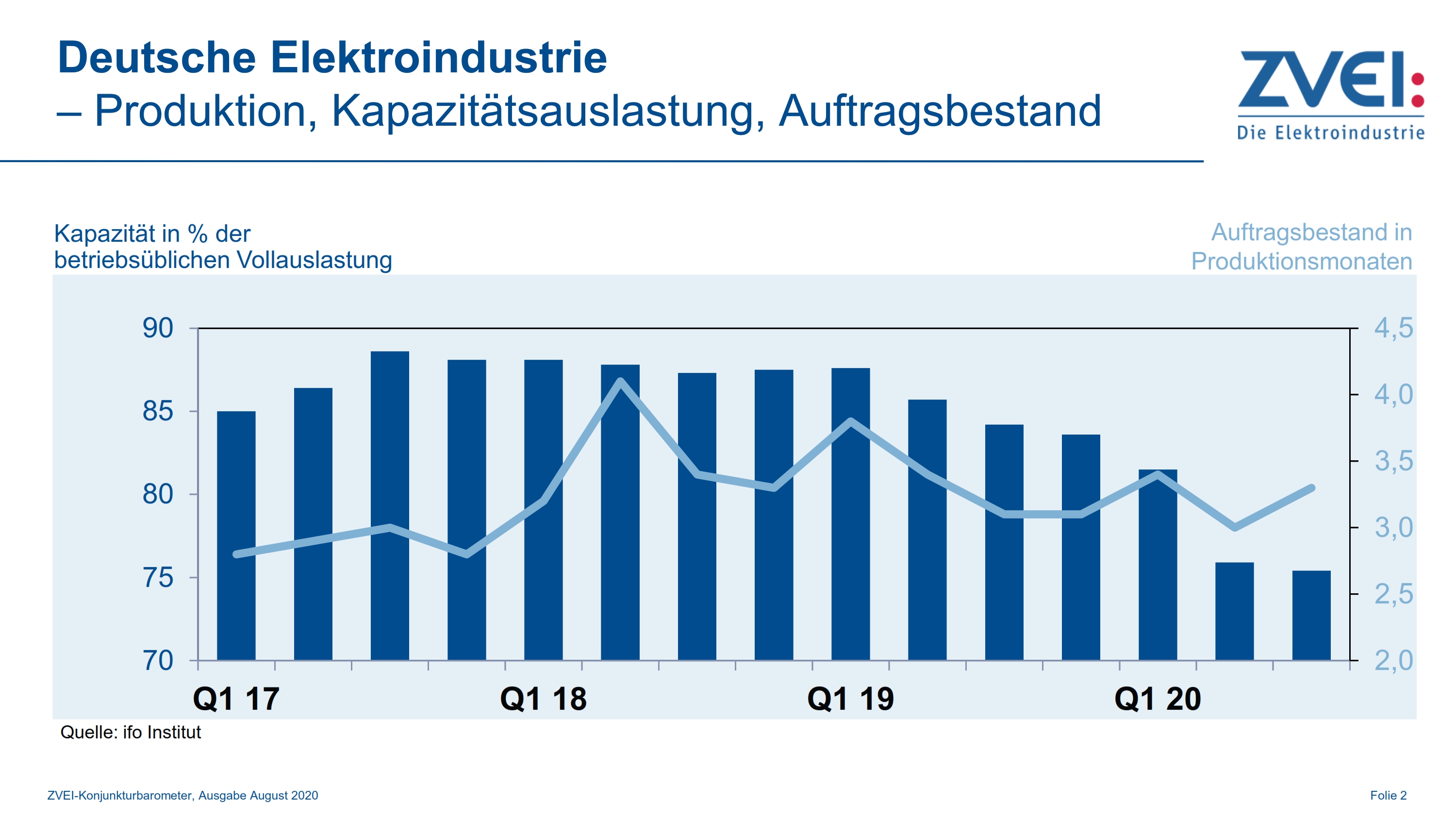 Deutsche Elektroindustrie: Aktuelle Konjunkturdaten deuten auf eine ...