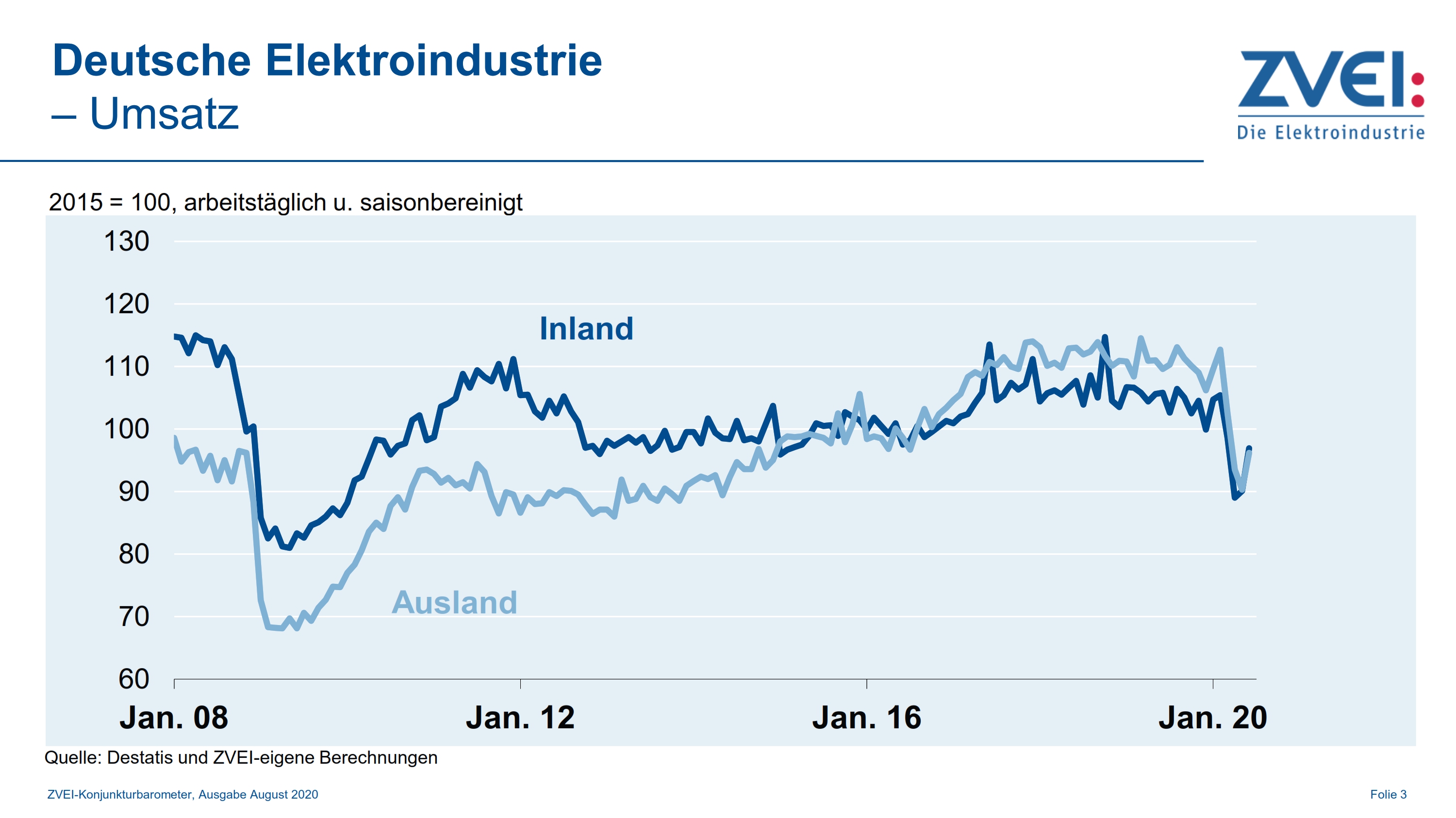 Deutsche Elektroindustrie: Aktuelle Konjunkturdaten deuten auf eine ...
