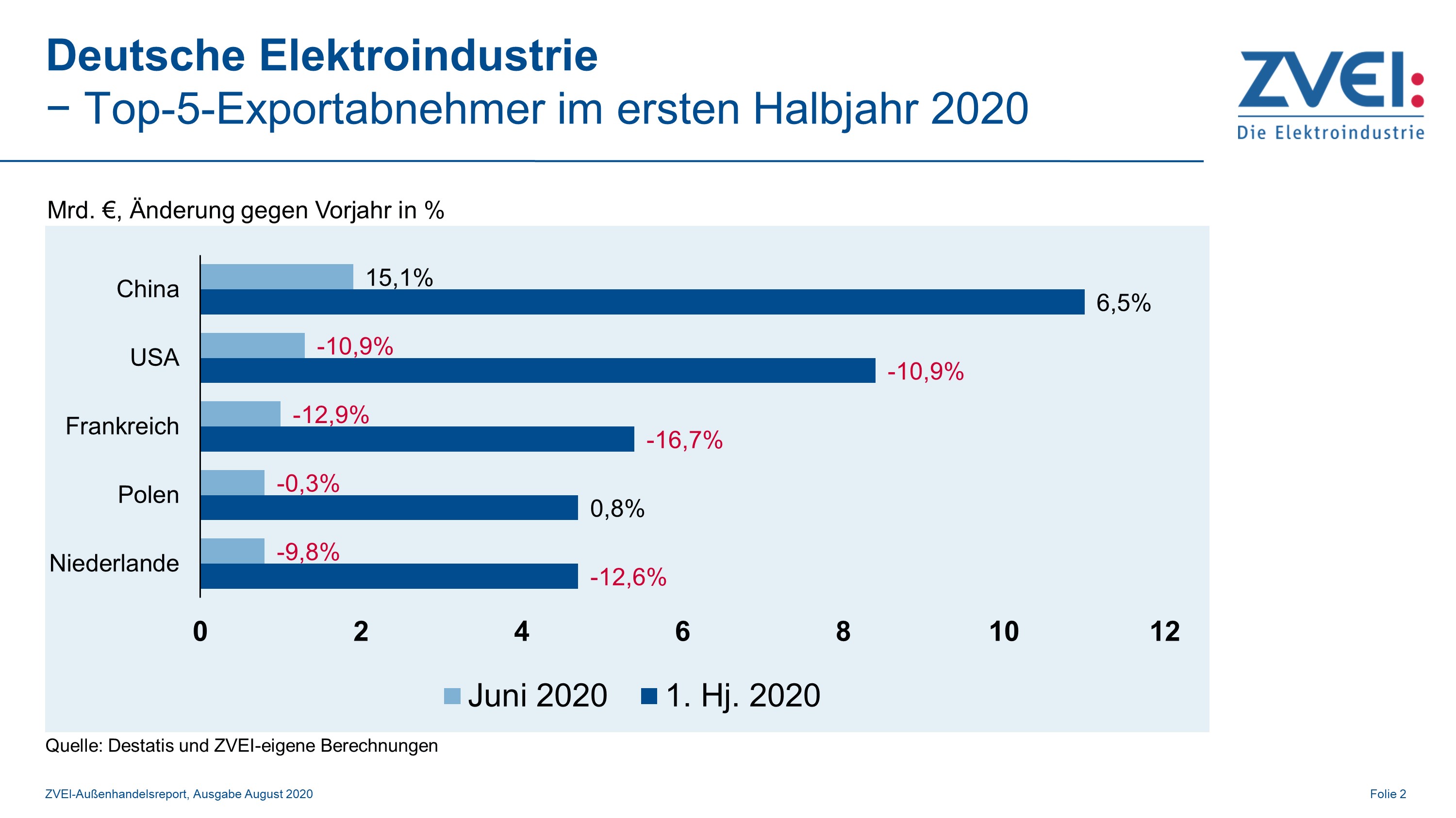 Deutsche Elektroexporte im ersten Halbjahr deutlich unter Vorjahr