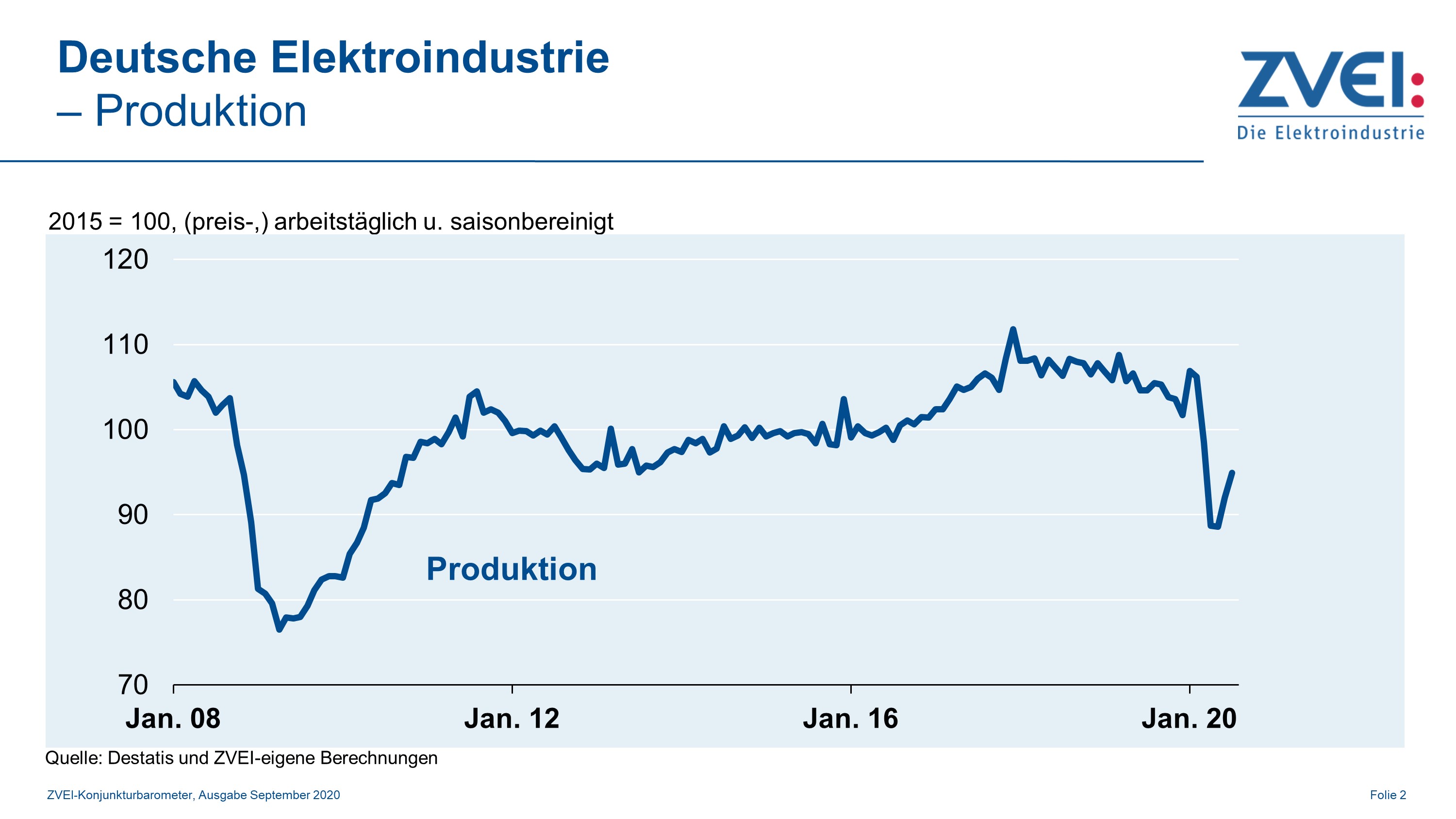 Deutsche Elektroindustrie auch zu Beginn des zweiten Halbjahres weiter ...