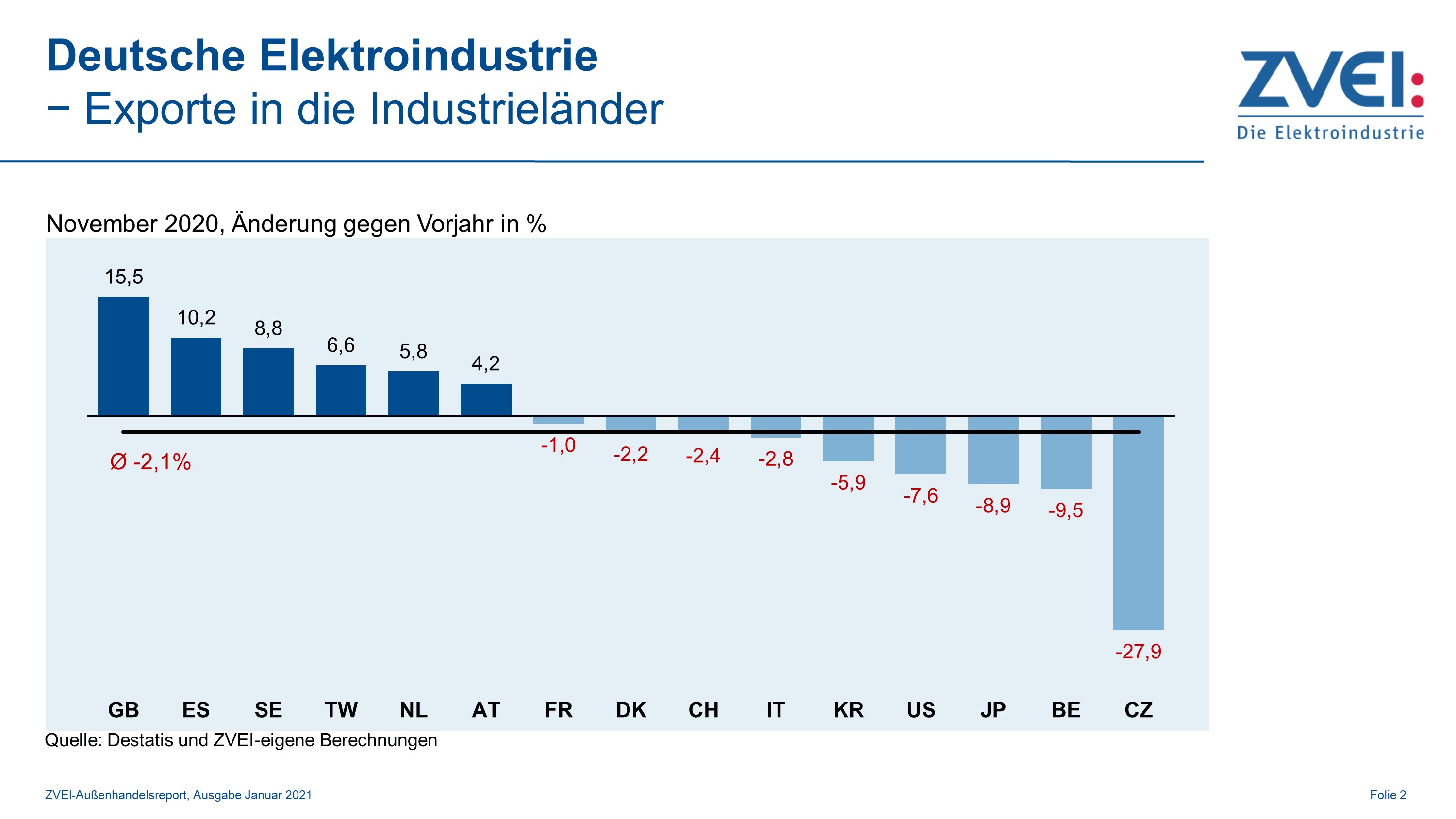 Elektroindustrie: Exporte zuletzt noch immer leicht rückläufig
