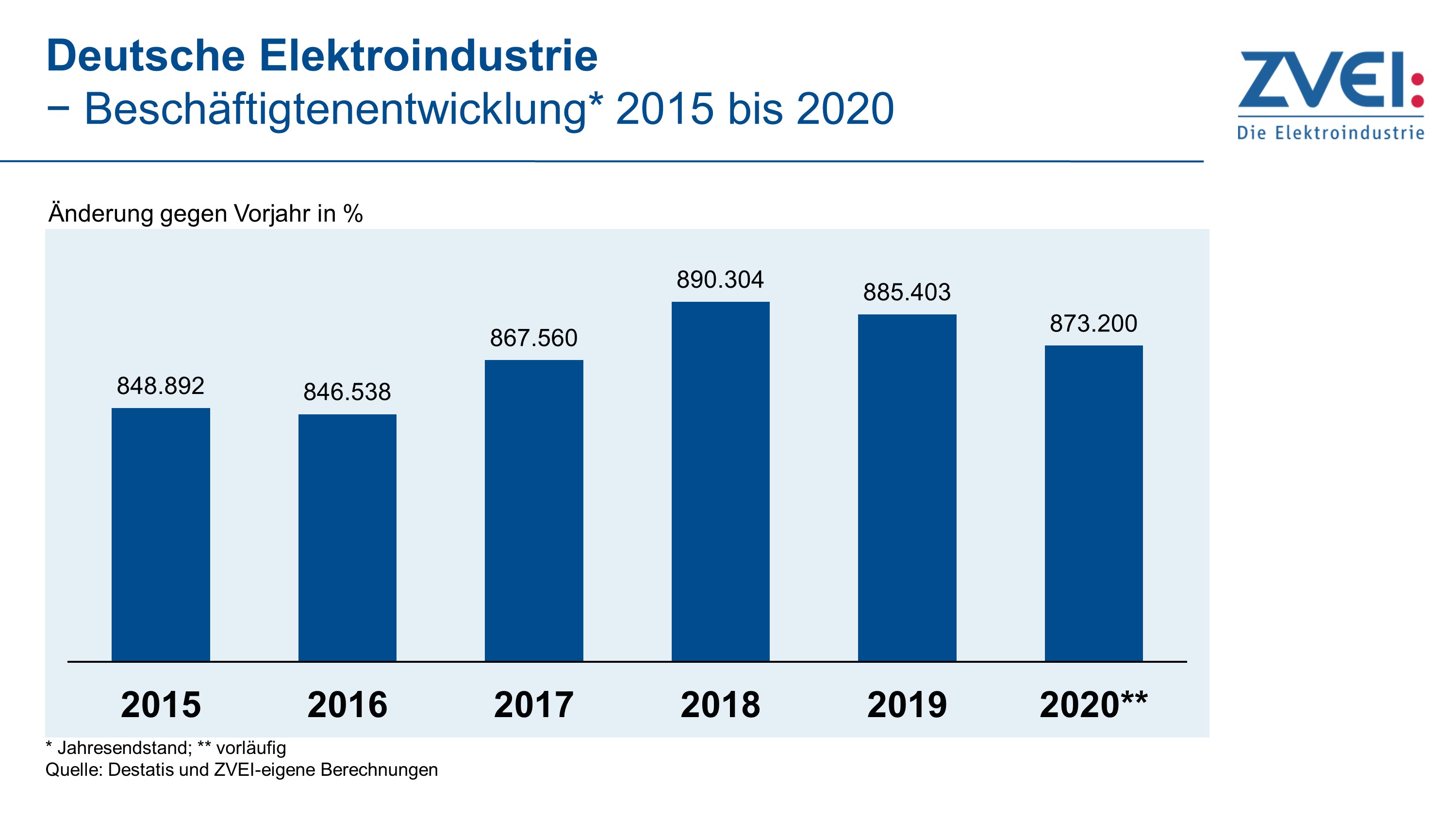Elektroindustrie erwartet für 2021 Wachstum von fünf Prozent