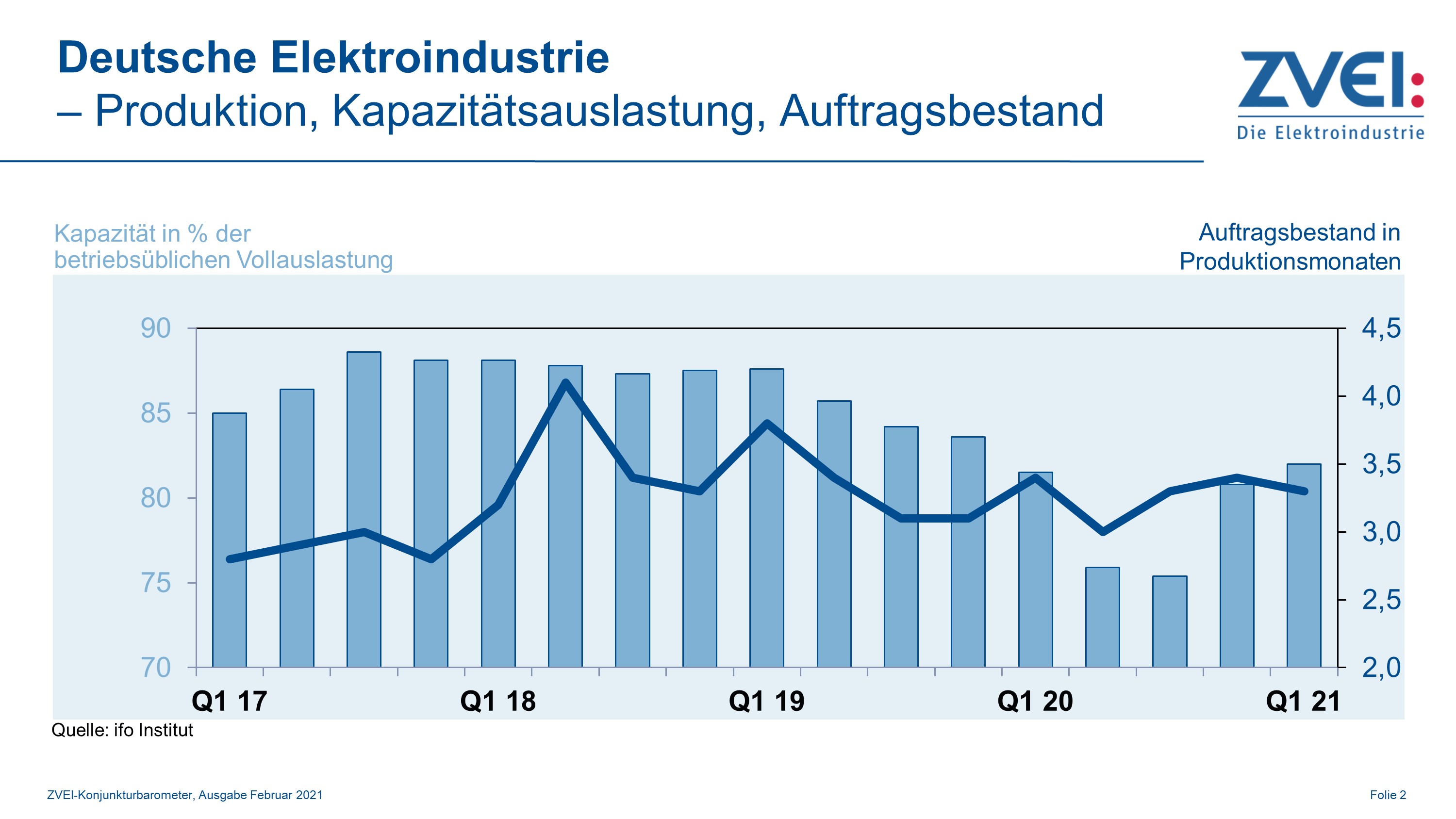 Deutsche Elektroindustrie erholt sich weiter