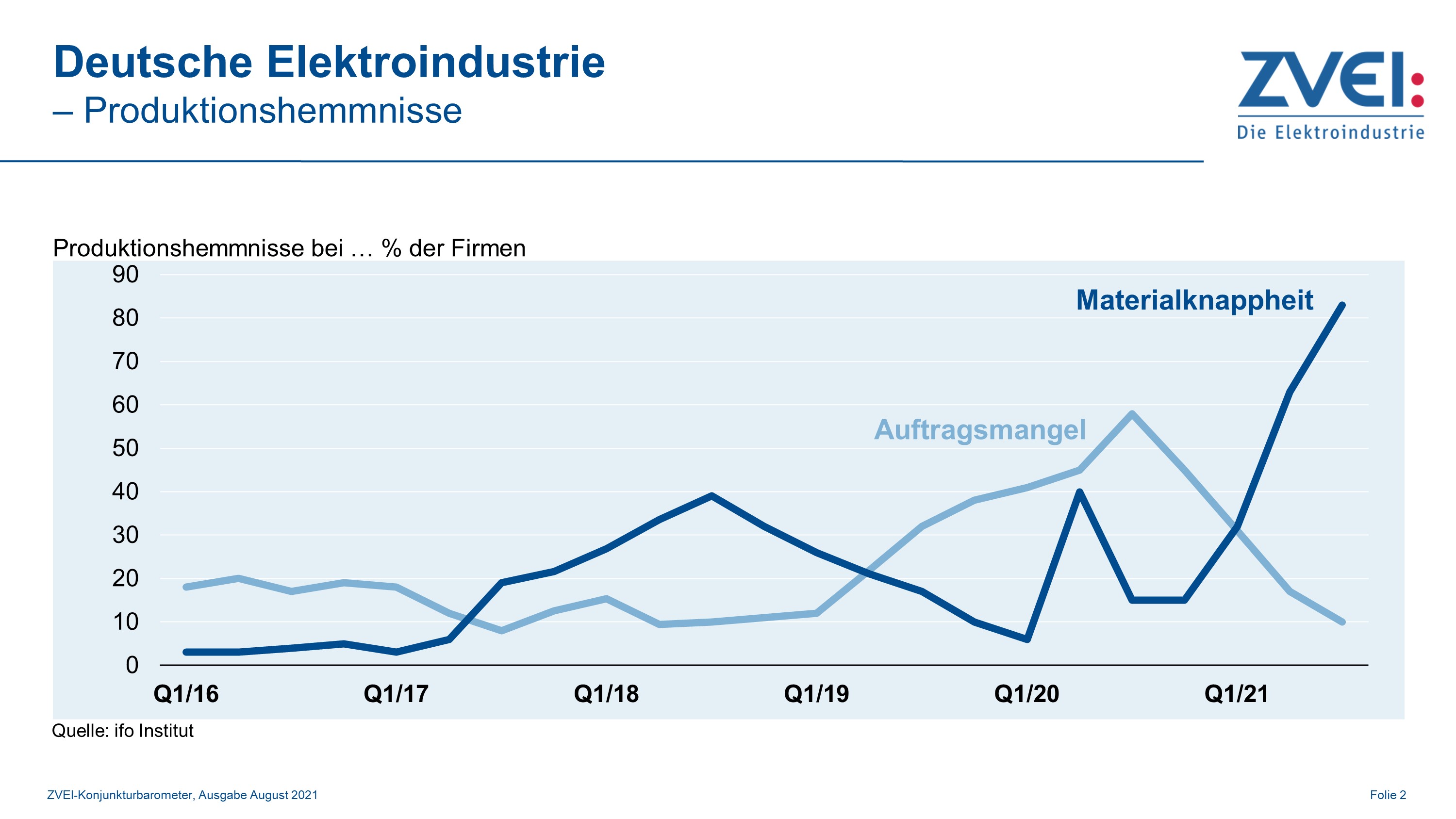 Deutsche Elektroindustrie mit deutlichem Plus im ersten Halbjahr
