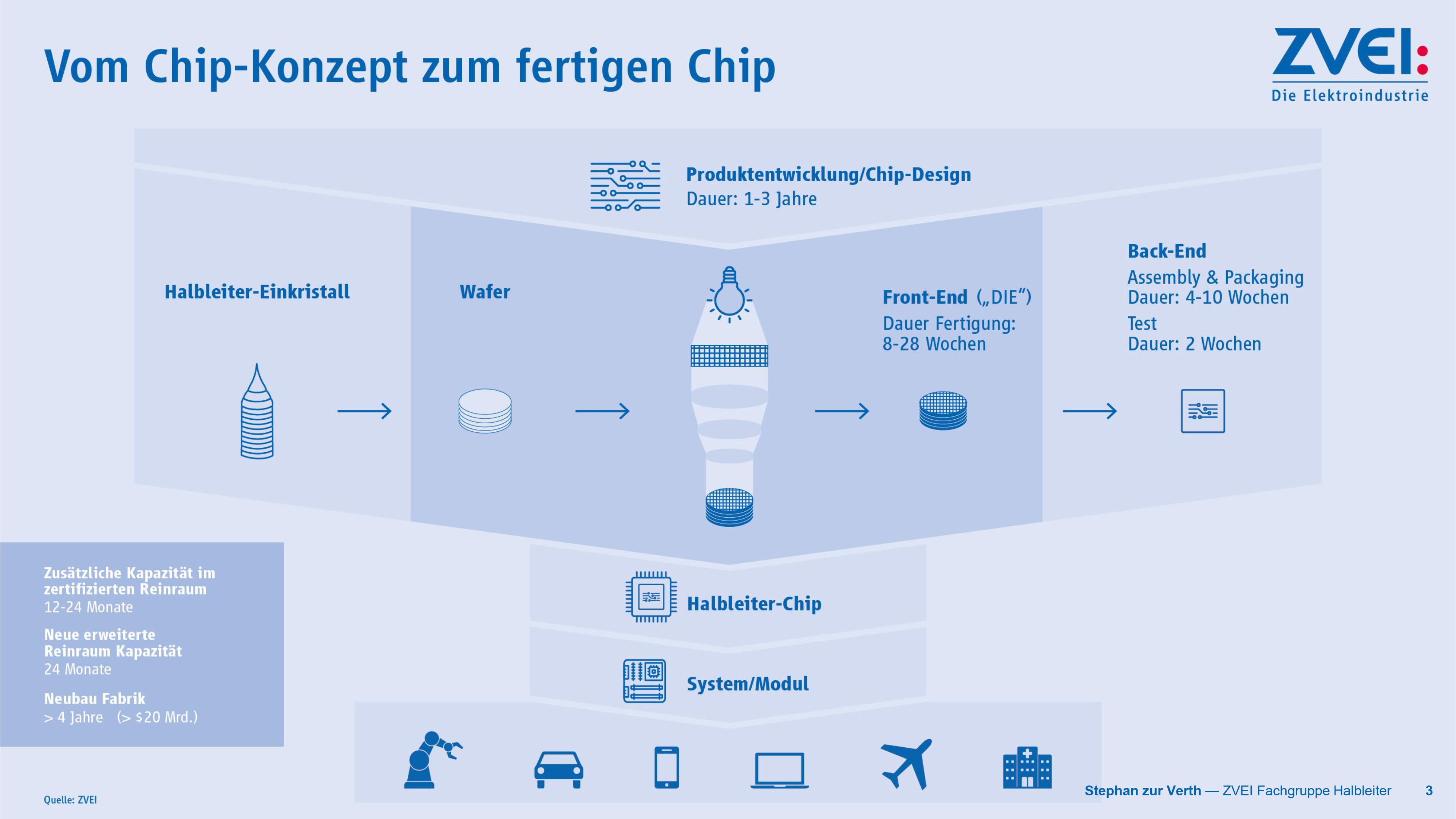 ZVEI: Digitalisierung und grüne Transformation treiben Welt-Halbleitermarkt