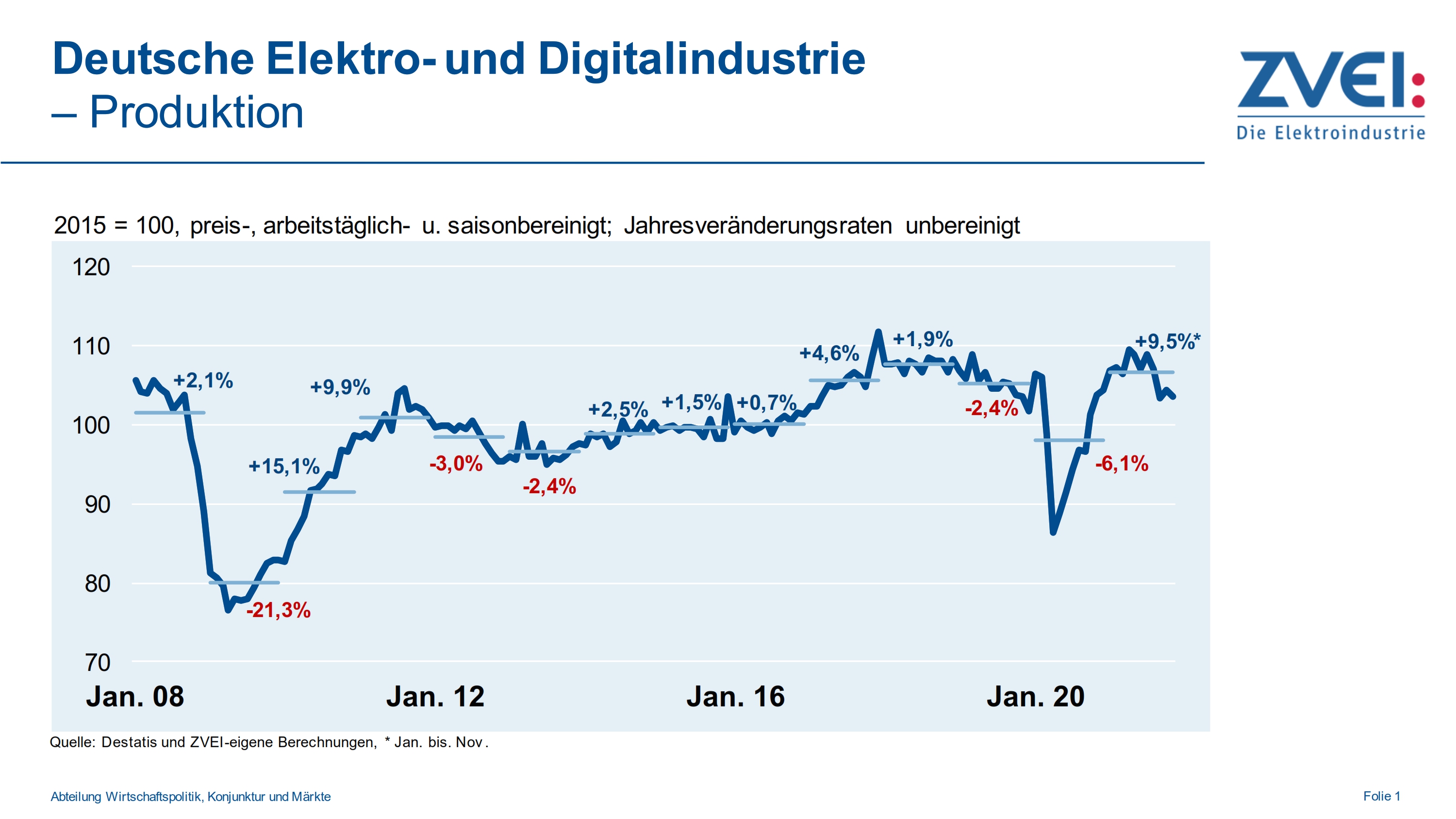 Elektroindustrie erwartet für 2021 Wachstum von fünf Prozent