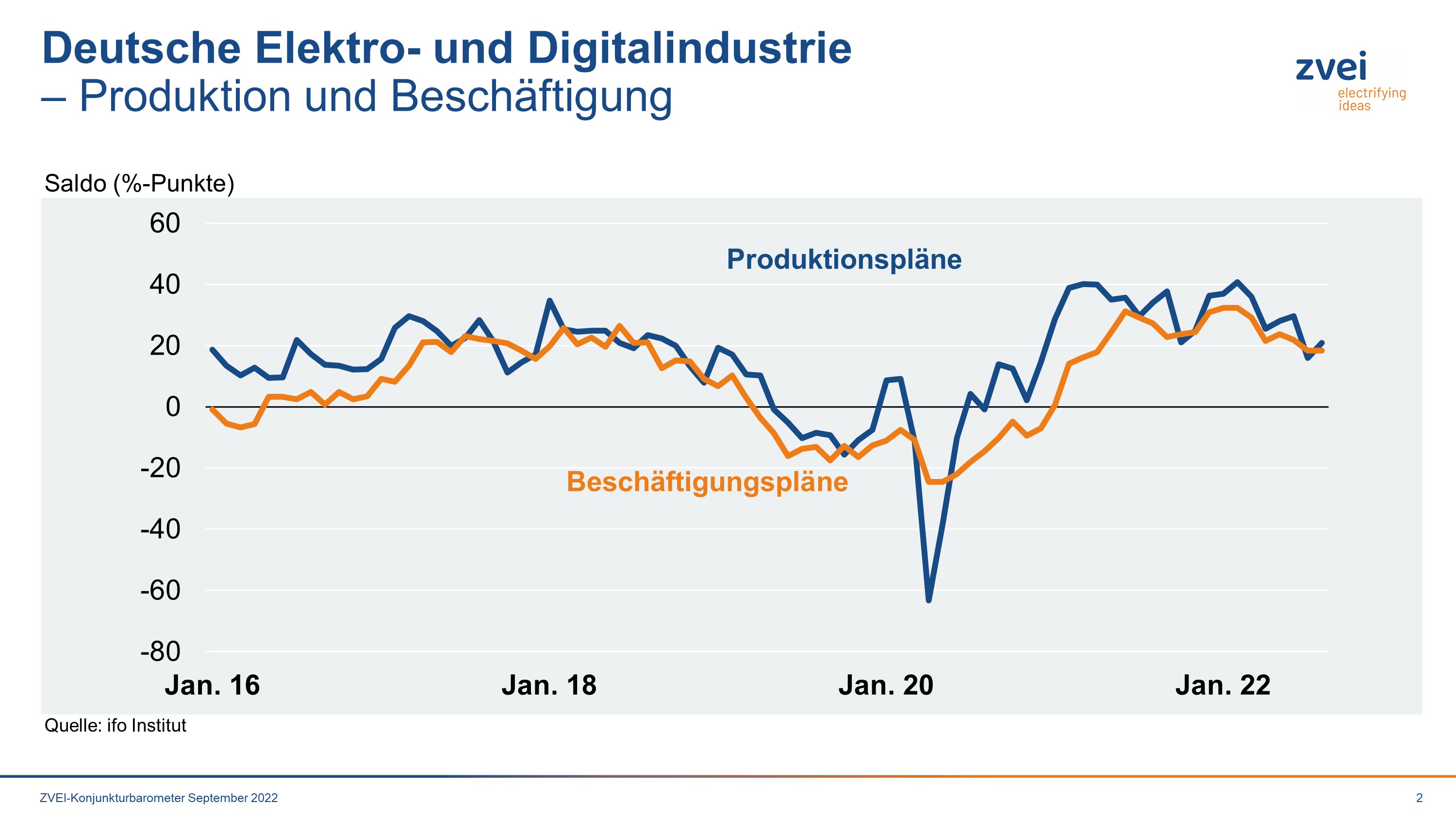 Deutsche Elektro- und Digitalindustrie verzeichnet wieder mehr Aufträge