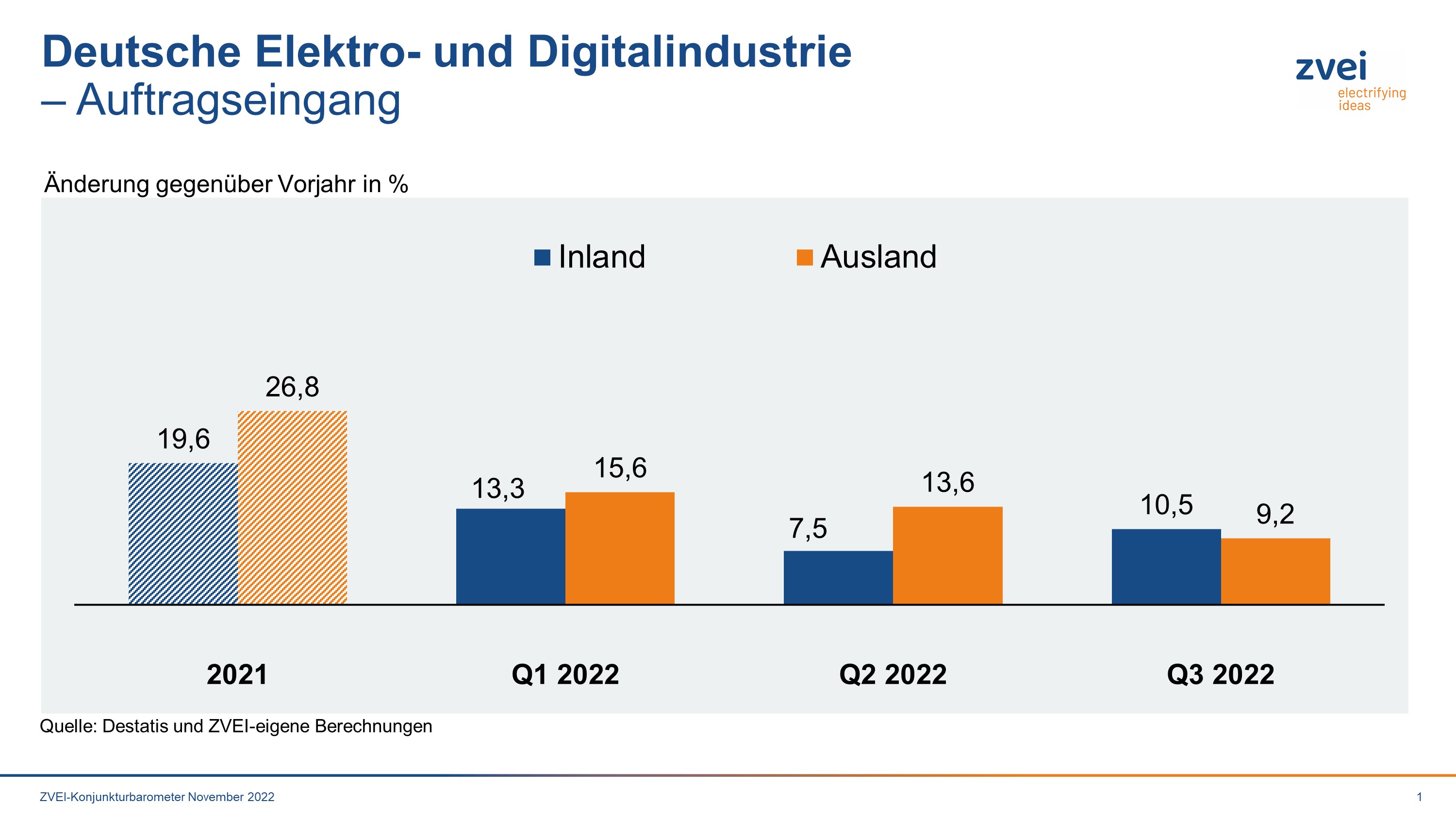 Deutsche Elektro- und Digitalindustrie nach ersten drei Quartalen im Plus