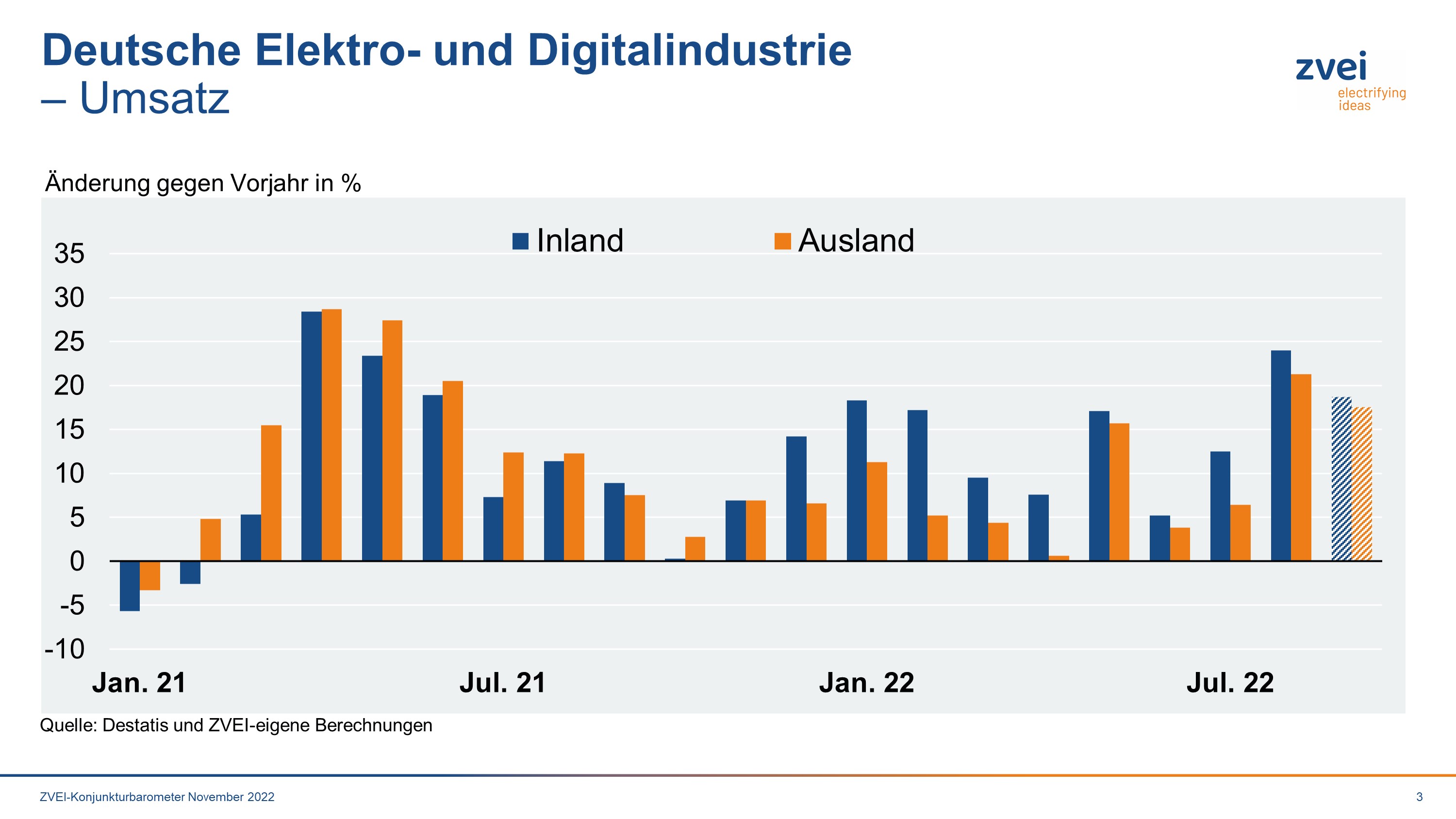 Deutsche Elektro- und Digitalindustrie nach ersten drei Quartalen im Plus