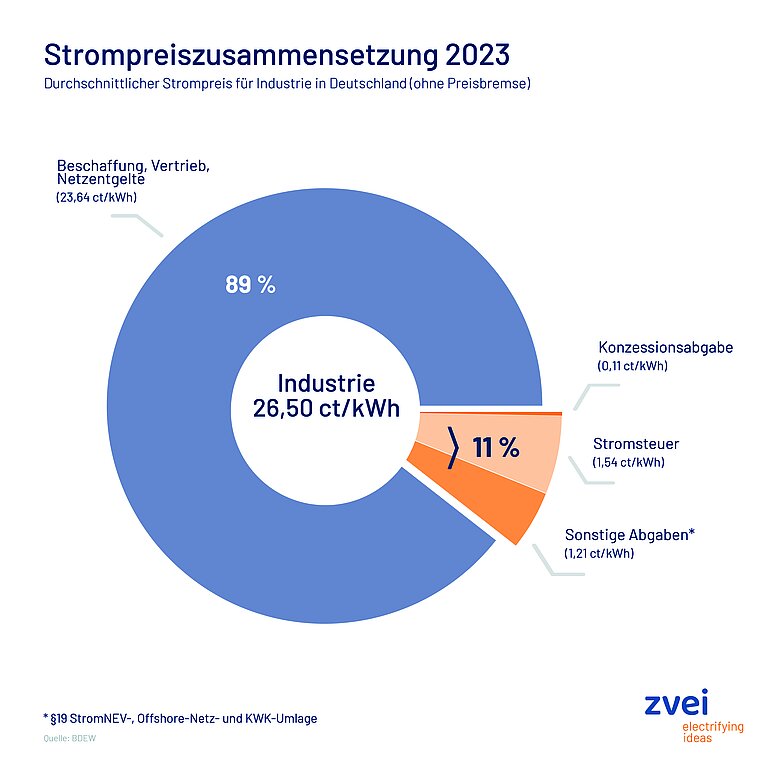 ZVEI: Strompreise in der Spitze und in der Breite entlasten
