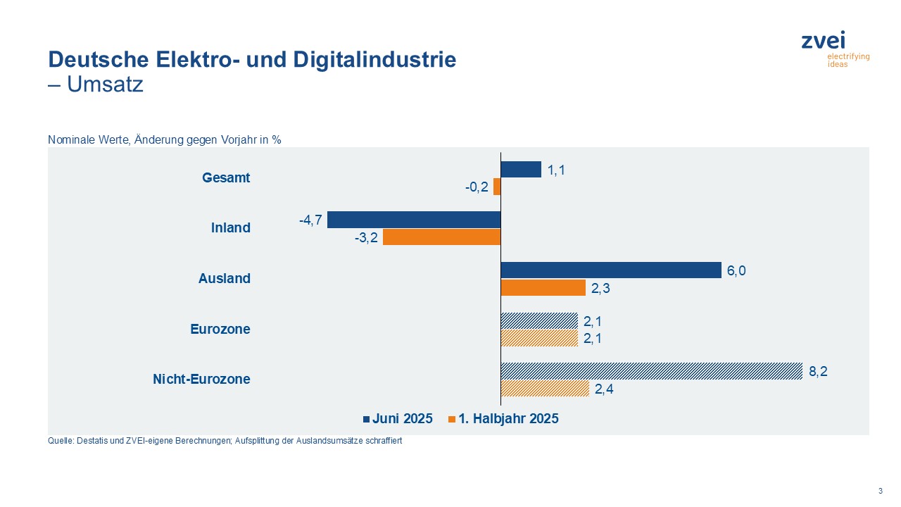 Deutsche Elektro- und Digitalindustrie mit hohem Auftragsplus im Juni
