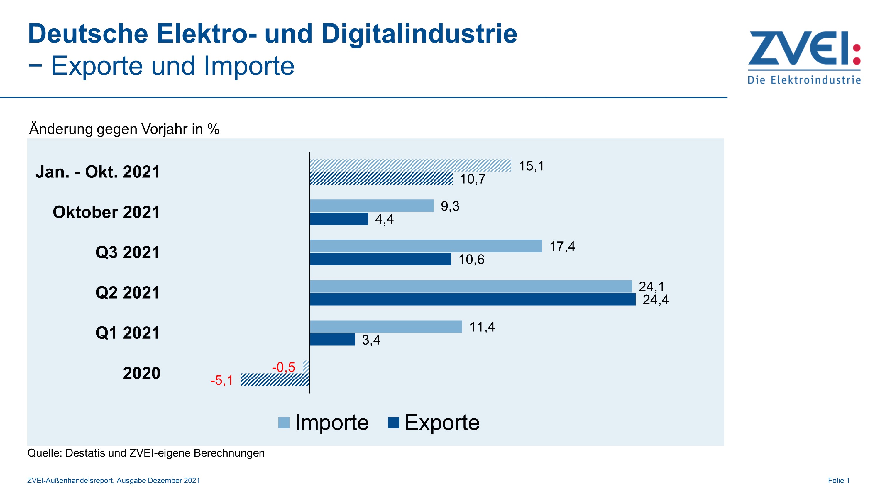 Exporte der Elektro- und Digitalindustrie weiter auf Expansionskurs Exporte der Elektro- und Digitalindustrie weiter auf Expansionskurs