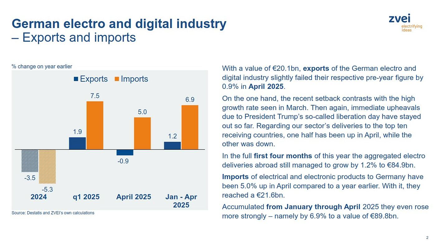 ZVEI Foreign Trade Report June 2025