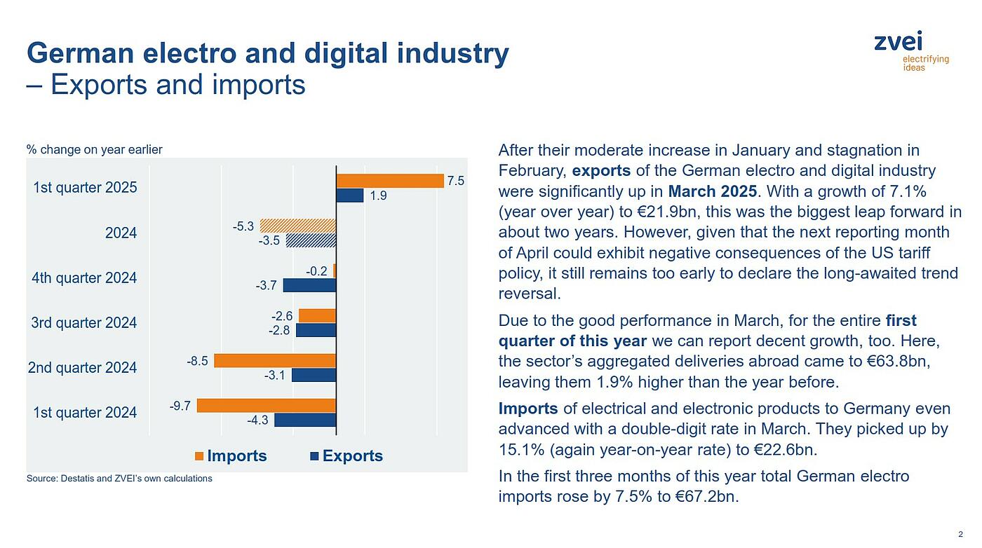 ZVEI Foreign Trade Report May 2025