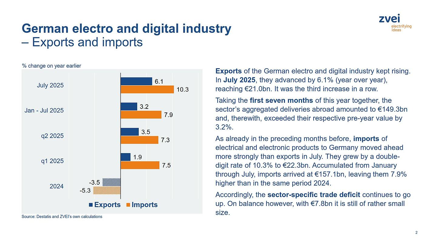 ZVEI Foreign Trade Report September 2025